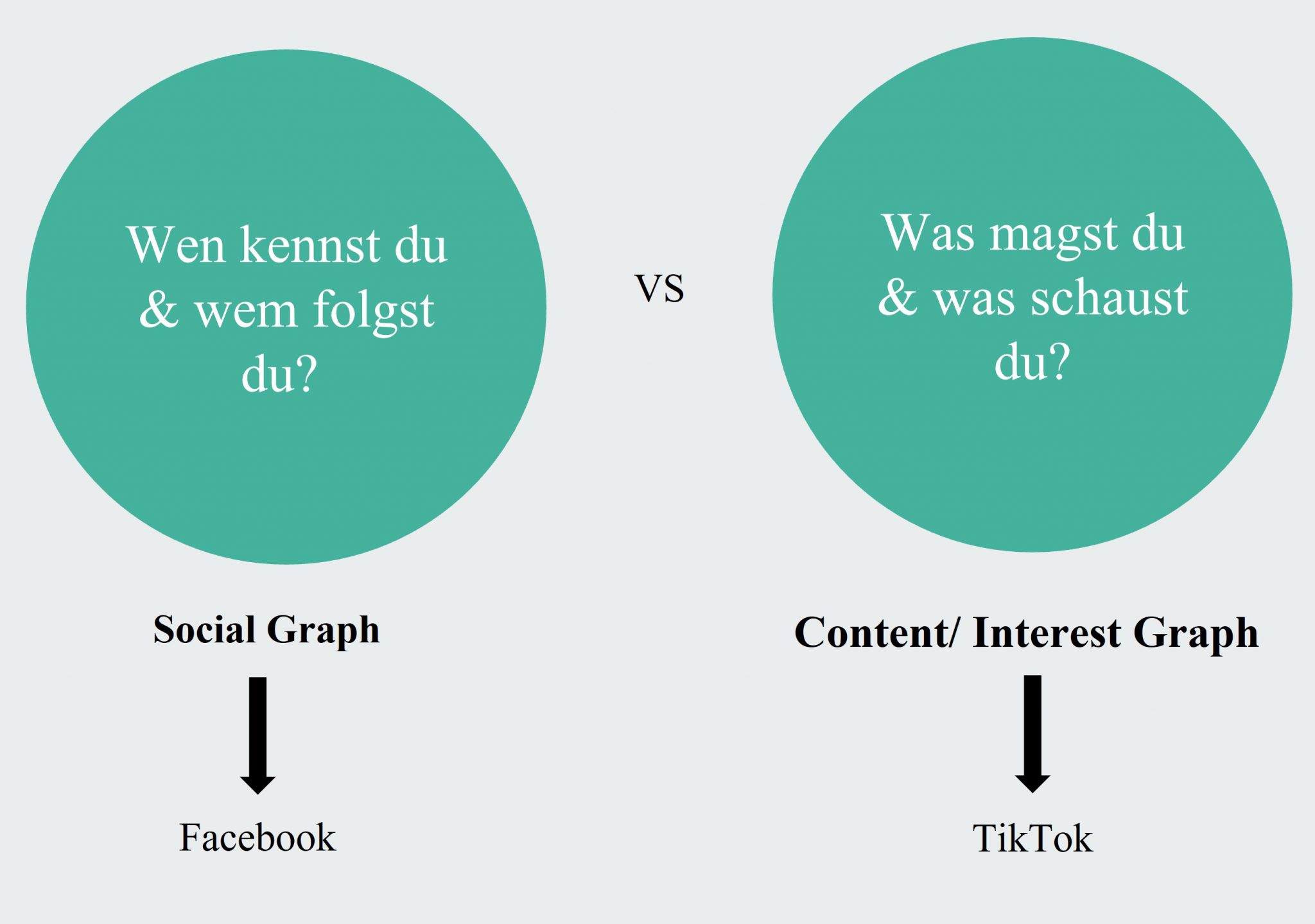 Paradigmenwechsel im Content Marketing: Social Graph vs. Content ...